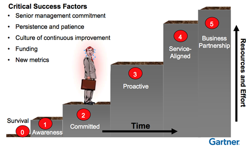 Gartner Maturity Model for Tech Companies - port135.com