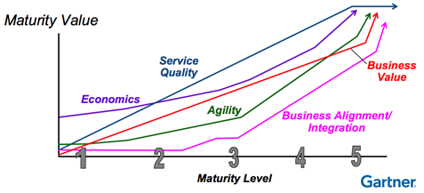 Gartner Maturity Model for Tech Companies - port135.com